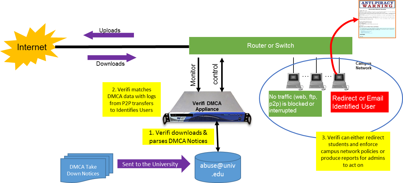 verifi DMCA Appliance for Colleges & Universities – Audible Magic